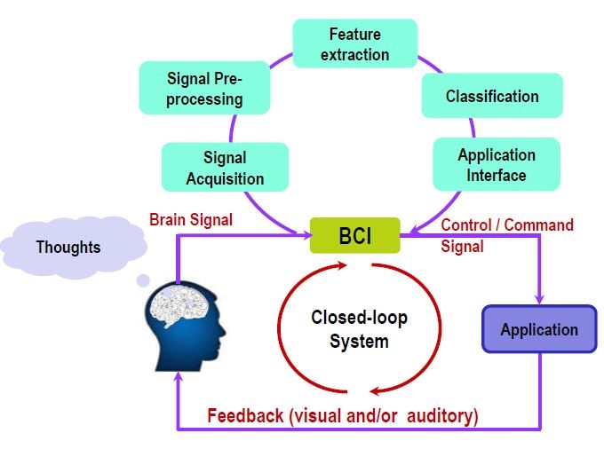 Brain Computer Interface - DTU Sundhedsteknologi
