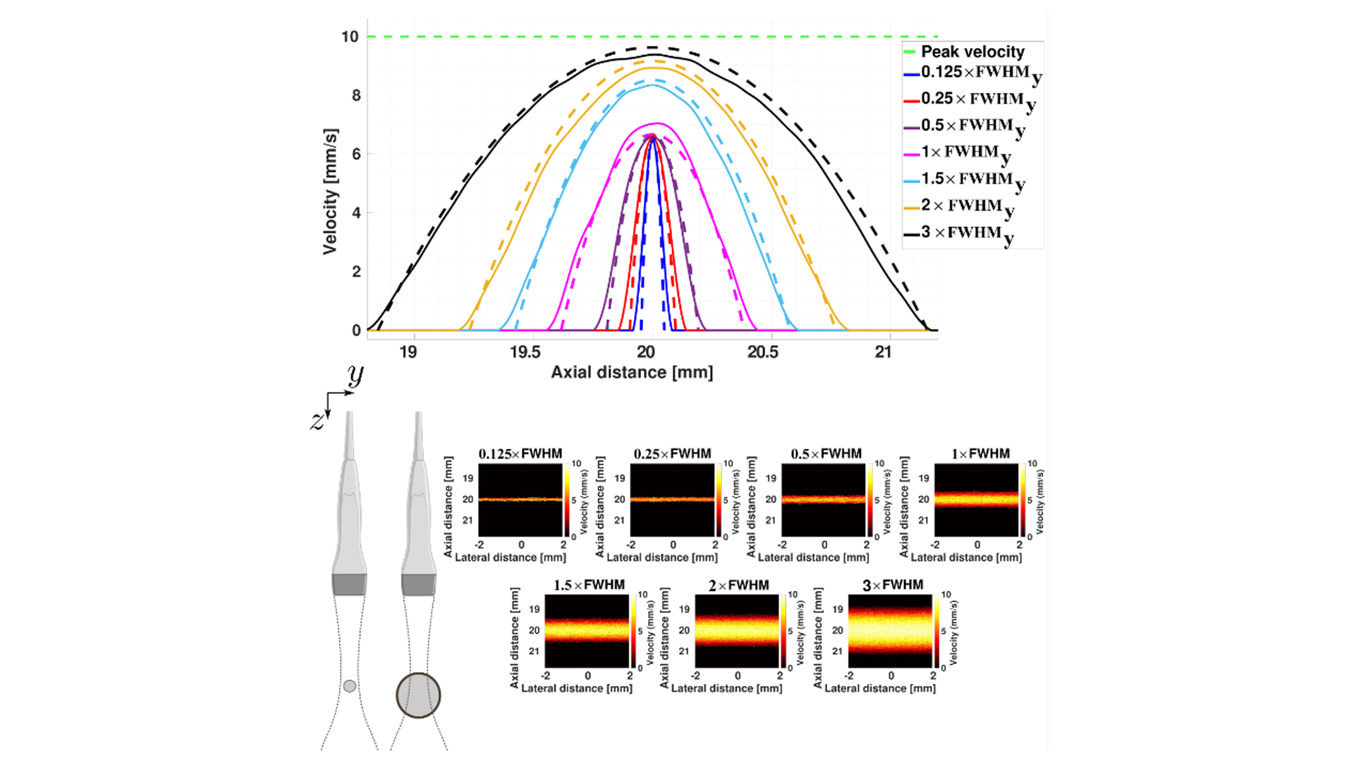 Tackling Velocity Underestimation In Super Resolution Ultrasound Imaging